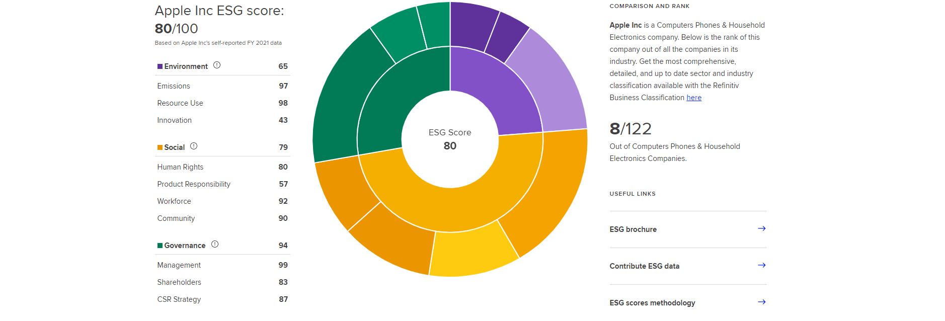 10 free ESG data sources and scores for any investor - Sustainable ...